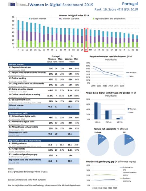Women in Digital Scoreboard 2019 Portugal MILObs Observatório sobre Média Informação e
