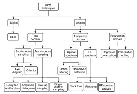 Optical Performance Monitoring For Fiber Optic Communication Networks Fosco Connect