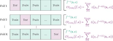 Cross Validation Through K Fold Download Scientific Diagram