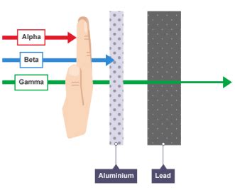 Penetration And Ionisation GCSE Physics Study Mind