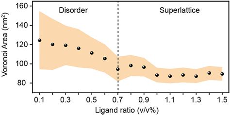 Relationship Between Average Voronoi Area Of Individual Oa Au Cells In