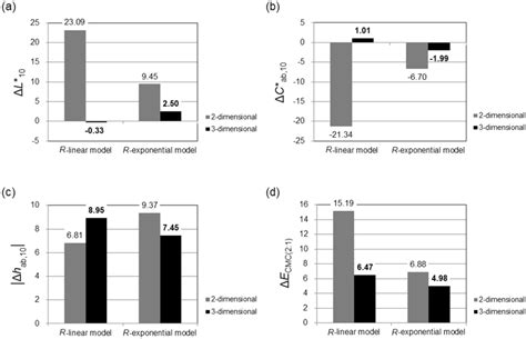 Comparison Of Average Error Values A Δl10 B Δcab10 C Download Scientific Diagram