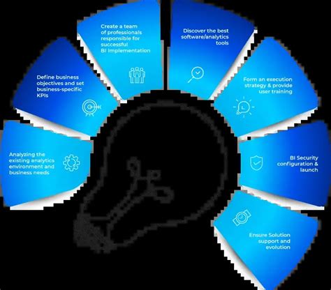 Successful Bi Implementation To Maximize Your Results