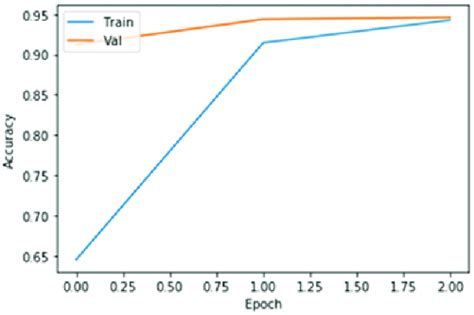 Accuracy In The Final Neural Network Model Download Scientific Diagram