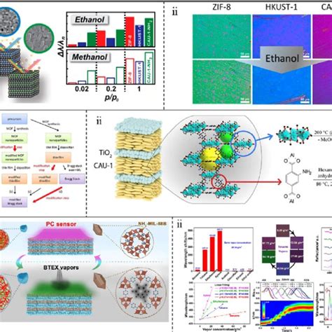 Schematic Diagram Of The Classification Of Mof Based Pc Gas Sensors In