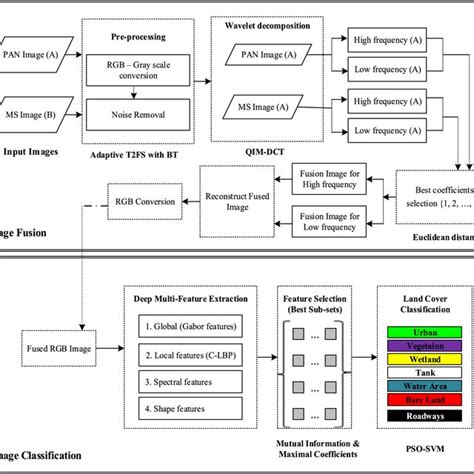 Original Liss Iv Image From Irs P6 Satellite Download Scientific Diagram