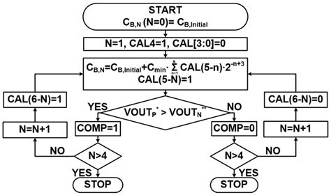 flowchart of the calibration algorithm based on the binary search