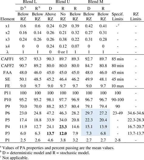 Blends Of The Stochastic And Deterministic Models A Download Table