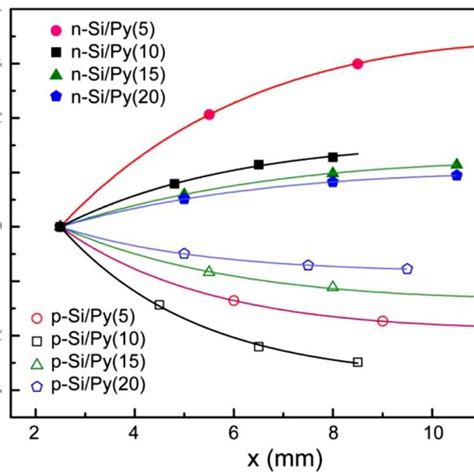 the angular dependence of the resistivity of py blue curve and the download scientific