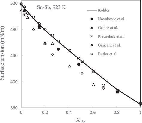 Comparison Of Surface Tension Isotherms Calculated 9 With The Download Scientific Diagram
