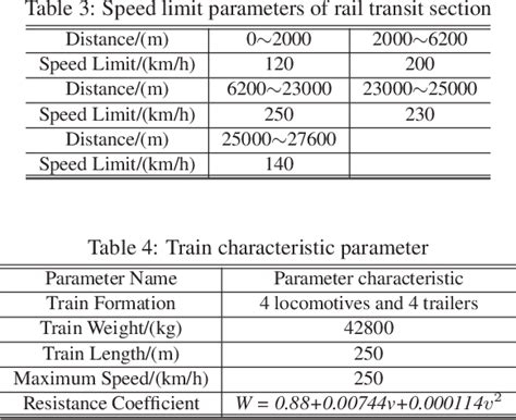 Table 1 From High Speed Railway Train Energy Driving Strategy Based On Improved Genetic