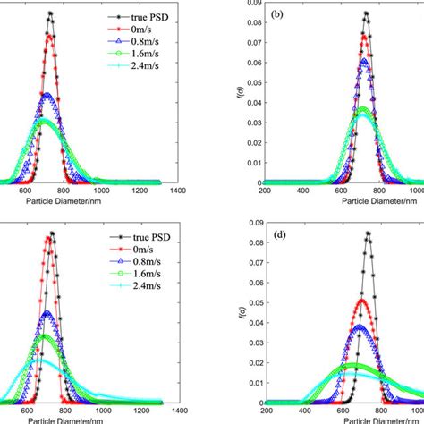 The Recovery Of A 188 767 Nm Bimodal Psd With Different Flow Velocities Download Scientific