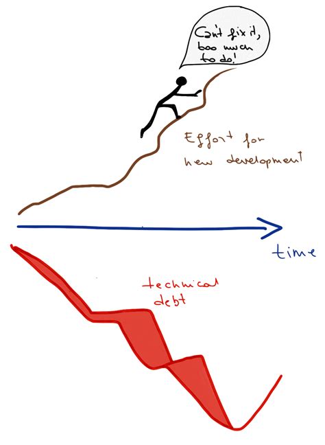 Mirai Solutions Managing Technical Debt In Agile Projects