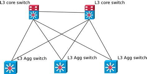 Routing How To Design A Good Small Ospf Network Network