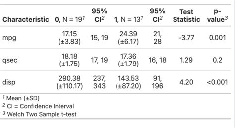 r tbl summary how to set t test column to 2 decimal places
