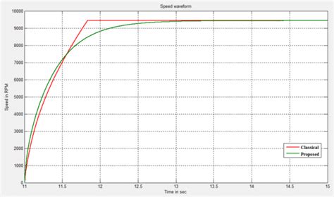 Rotor Speed Analysis Download Scientific Diagram