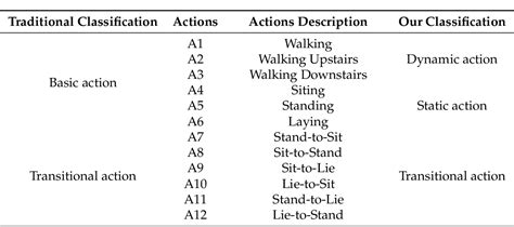 Table 7 From Human Behavior Recognition Model Based On Feature And