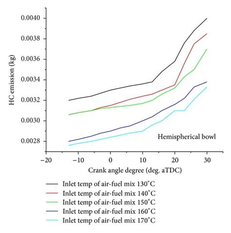 Variation Of Hc Emissions Versus Crank Angle For The Different Inlet Download Scientific