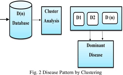 Figure 2 From Discovering Disease Pattern In Hospital Data Analysis Semantic Scholar