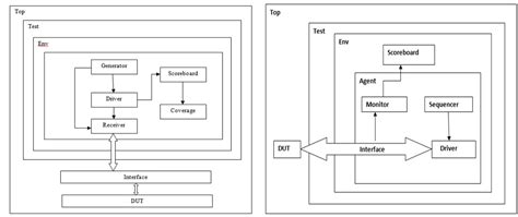 system verilog verification architecture [9] figure 5