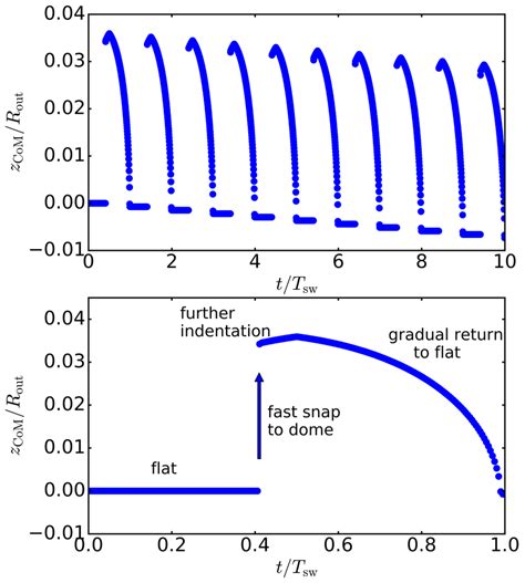 Z Coordinate Zcom Of The Disks Center Of Mass As A Function Of Time