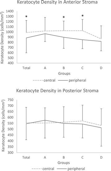 Anterior And Posterior Keratocyte Density In The Central And Peripheral Download Scientific