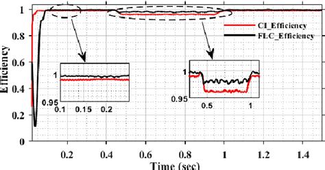 Figure 12 From Indirect Power Control Of Grid Connected Photovoltaic System Using Fuzzy Control