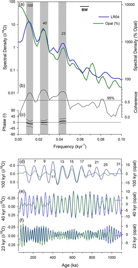 Cross‐spectral Analysis Between The Global δ¹⁸o Stack Lisiecki