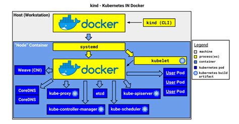 How To Create A Kubernetes Cluster Through Kind In A Local Virtual Machine Techflare