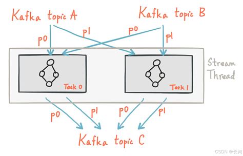 Kafka系列教程 Kafka 流式处理 7kafka流处理 Csdn博客