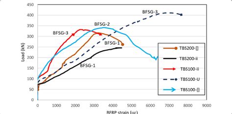 Load Versus Maximum Bfrp Strain Download Scientific Diagram