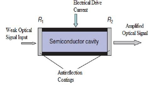 7 basic diagram of semiconductor optical amplifier soa [14] 1 4 4