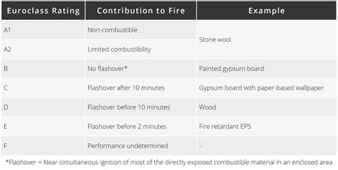 Cladding Fire Regulations Envirobuild