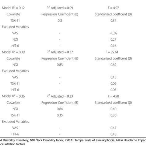 multiple linear regression dependent variable cf pdi download table
