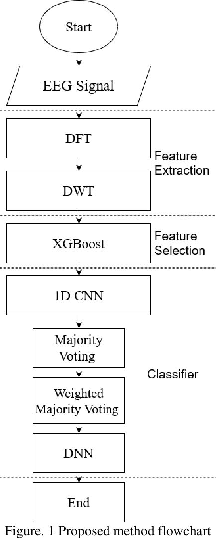 Table 1 From Hybrid One Dimensional Cnn And Dnn Model For Classification Epileptic Seizure