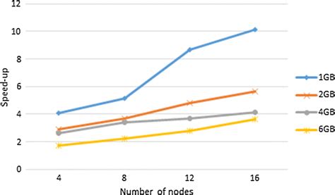 Scalability Of K Means This Figure Presents The Scalability