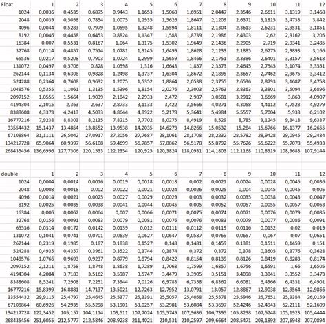 performance issue while using c openmp stack overflow