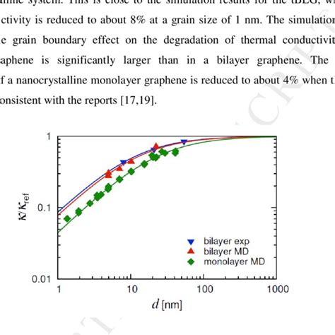 Normalized Thermal Conductivity Download Scientific Diagram