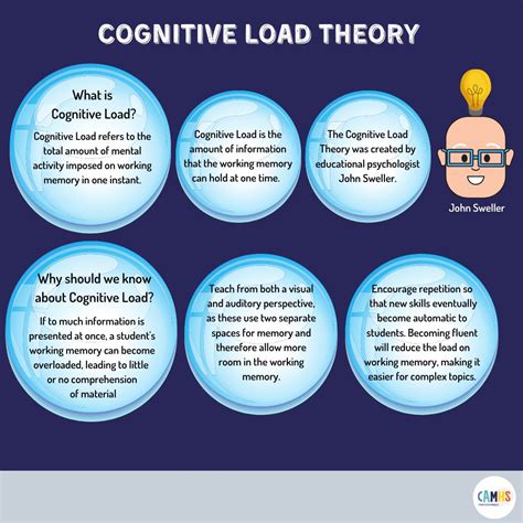 Jay Glanvill On Linkedin Cognitive Load Theory Cognitive Load Theory Is A Concept That Is Becoming…