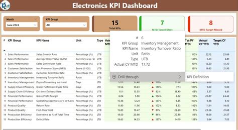 Electronics Kpi Dashboard In Power Bi Pk An Excel Expert