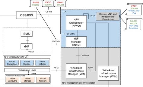 Telco Cloud Automation Architecture Dell Technologies 5g Core Validated Design With Oracle And