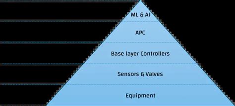 What Is Advanced Process Control Apc Its Working And Benefits What