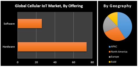 Global Cellular Iot Market Industry Analysis And Forecast 2026