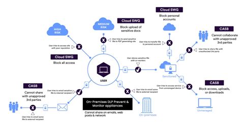 Skyhigh Security Service Edge Wordtext Systems Inc