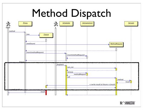 Active Object Design Pattern Ppt