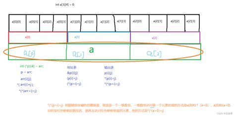 【c语言】指针、指针数组和数组指针 指针实现和封装函数实现一样嘛 csdn博客