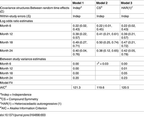 Meta Analysis Results For Models 1 To 3 From The Linear Mixed Model For Download Table