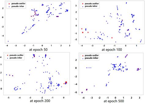 Outlier Distribution Over Training Epochs Download Scientific Diagram