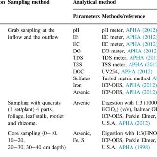 Methods For Sampling And Analysis Download Table