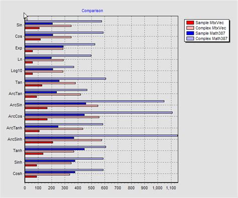 Math Functions And Speed